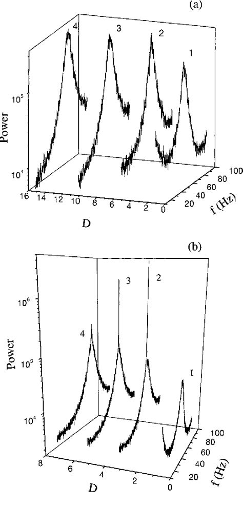 Figure 1 From Title Coherence Resonance And Noise Induced