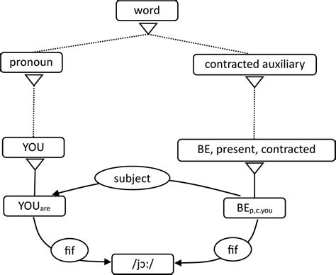 The Syntactic Constraint On English Auxiliary Contraction Journal Of Linguistics Cambridge Core The Syntactic Constraint On English Auxiliary Contraction Journal Of Linguistics Cambridge Core
