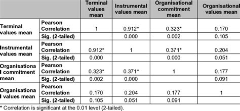 Intercorrelation Matrix Of Key Variables Download Scientific Diagram