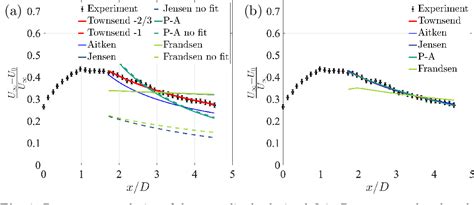 Figure 6 From Leading Effect For Wind Turbine Wake Models Semantic