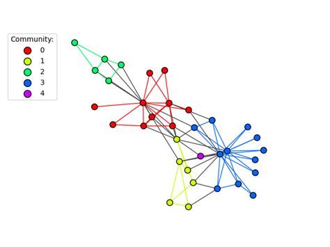 Communities — Igraph 0108 Documentation
