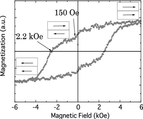 Figure 5 From Growth And Properties Of Epitaxial Thin Films And