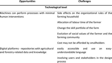 Digitalization Opportunities And Challenges Download Scientific Diagram