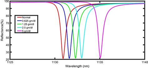 Reflectance Spectra Of Proposed Bio Sensing Structure [p M A Q R N S