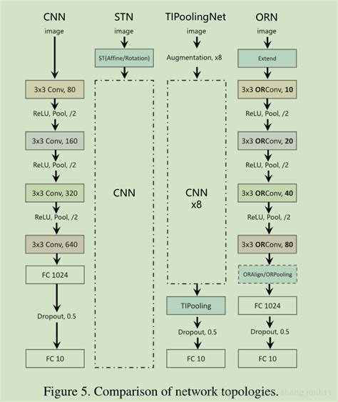 有方向的cnn oriented response networks 腾讯云开发者社区 腾讯云