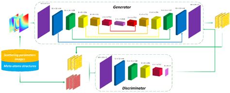 the schematic diagram of the generator and discriminator layers in the