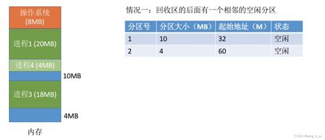 第三章 内存管理 四、连续分配管理方式 内存连续分配管理有哪些 csdn博客