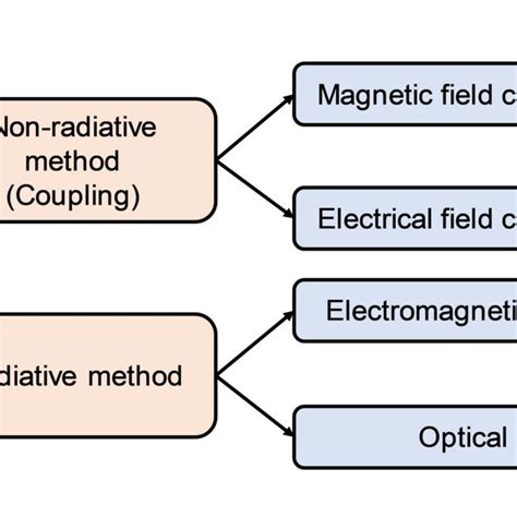 Wpt Classification Including Nonradiative And Radiative Methods