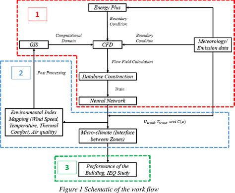 Figure 1 From Combined Gis Cfd And Neural Network Multi Zone Model For