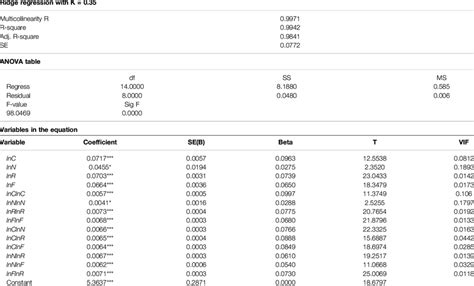 Ridge Regression With K 0 35 Download Scientific Diagram