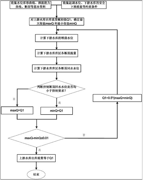 Calculation Method For Flood Control Scheduling Of Cascade Reservoir Based On Backwater