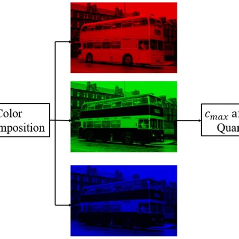 Schematic Diagram Of Maximum And Minimum Quantizers For A Color Image