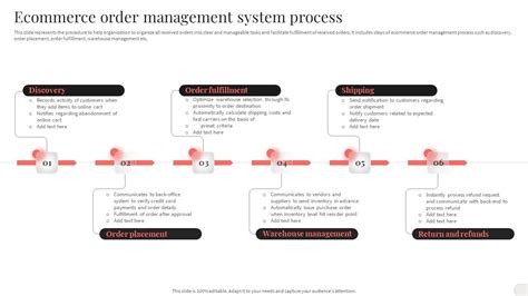 Analyzing And Implementing Effective Cms Ecommerce Order Management System Process Download Pdf