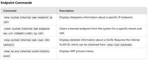 Routeleakcisco Aci Diagnostic And Troubleshooting Commands Routeleak