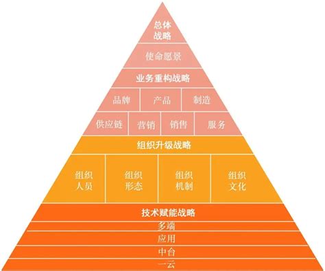 数智洞察丨业务重构、组织升级、技术赋能，用好数智化敏捷组织的战略定位“三板斧” 阿里云开发者社区