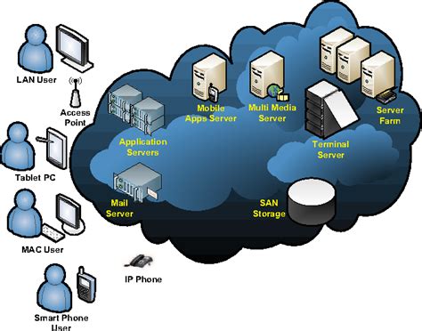Figure 3 From Performance Analysis Framework To Optimize Storage Infrastructure For Cloud