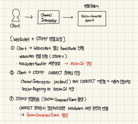 [📝] websocket stomp 인증처리
