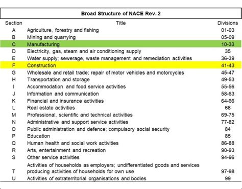 Statistical Classification Of Economic Activities Nace Note Industry