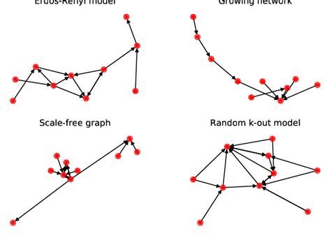 Examples Of Valid Graphs Based On The Networkx Implementation Of The