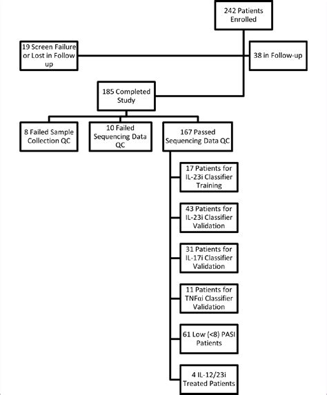 Figure 1 From A Machine Learning Based Test For Predicting Response To