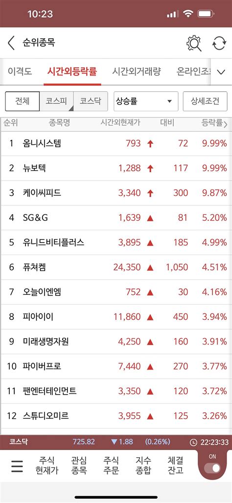 25년03월10일월오늘 장마감 후 시간외거래 종목 옴니시스템 뉴보텍 케이씨피드 유니드비티플러스 퓨쳐켐 엠디바이스 아이씨티케이 한선엔지니어링 하이스틸