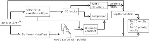 sms spam filtering using sentiment analysis download scientific diagram