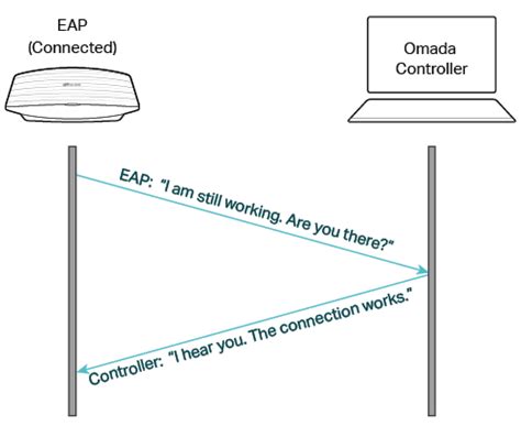 Introduction Of Eap Adoption