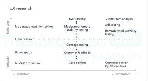 Types Of UX Research