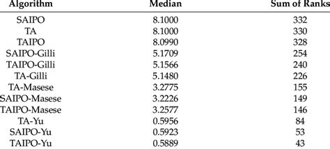 Friedman Test Ta Taipo And Saipo Algorithms With Marr Constraint