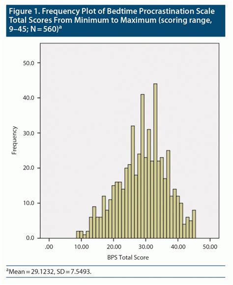 Prevalence Of Bedtime Procrastination In University Students And