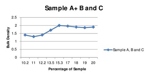 E Bulk Density Versus Percentage Of Sample Download Scientific Diagram