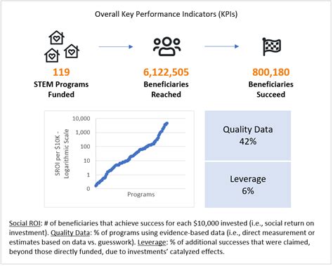 A Summary Report And Framework For Measuring And Benchmarking The
