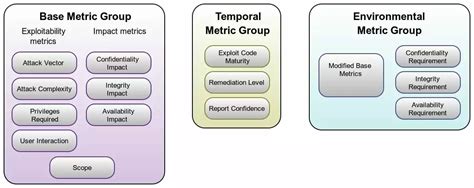 Cvss V4 0 On The Horizon Socradar® Cyber Intelligence Inc
