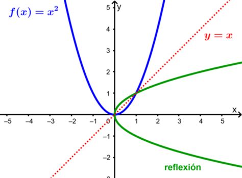 How To Know If A Function Has An Inverse Neurochispas