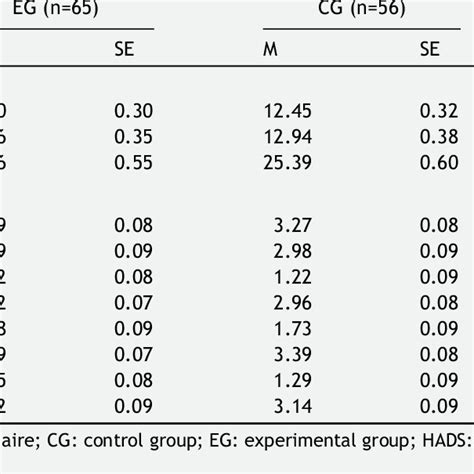 Results Of Covariance Analyses And Multivariate Covariance Analyses For Download Scientific