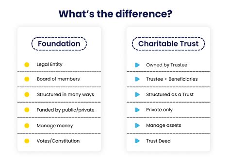 Charitable Trust Vs Foundation And Benefits Rispin Group