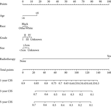 nomogram predicting 1 3 and 5 year cancer specific survival css
