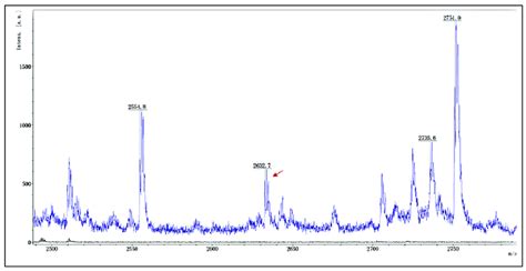 Maldi Tof Ms Analysis Of Purified Rpiiia From Ce Cfps The M Z Na Of
