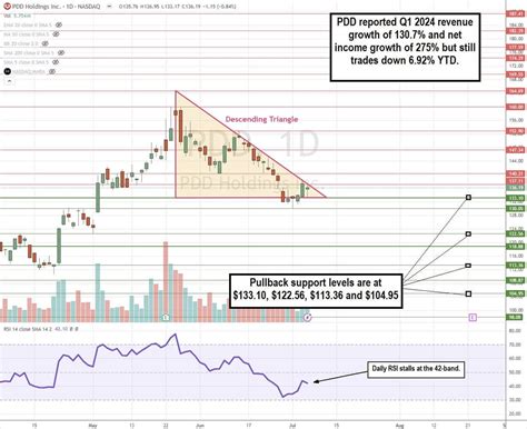 Pdd Holdings Stock Chart