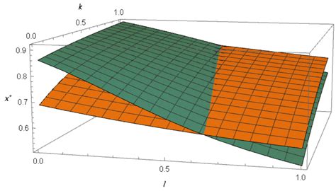 plotting finding intersection points of two surfaces lists