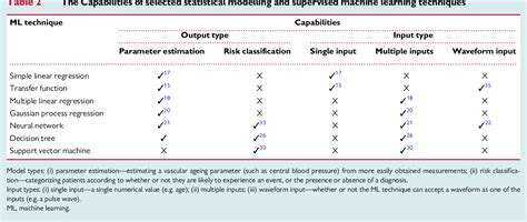 Table 2 From Leveraging The Potential Of Machine Learning For Assessing Vascular Ageing State