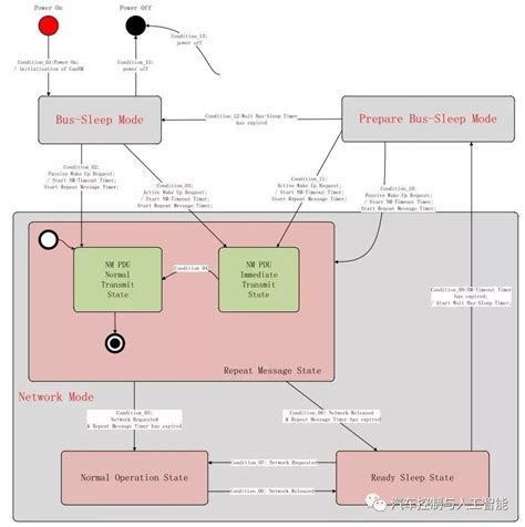 autosar之can网络管理 can网络管理报文 csdn博客