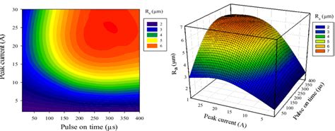 Effect Of Peak Current And Pulse On Time On R A Download Scientific