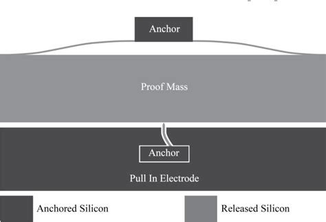 Figure 2 From Stiction Forces And Reduction By Dynamic Contact In Ultra