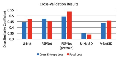 5 Fold Cross Validation Results On Each Network Architecture Using