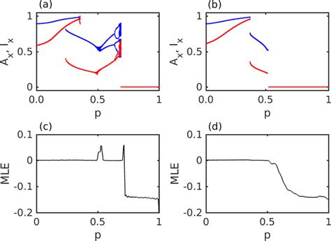 Bifurcation Diagrams Of The Variables A X In Blue And I X In Red