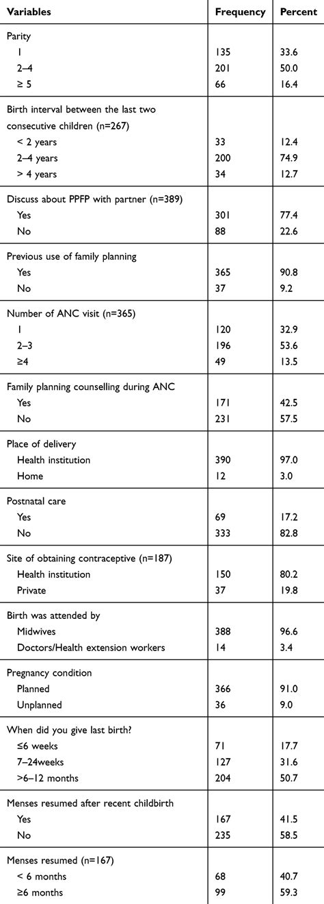 Postpartum Modern Contraceptive Utilization And Associated Factors Amo Ijwh