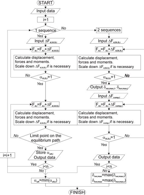 Flow Chart Of Structural Assessment Paths For Selected Load Combinations Download Scientific