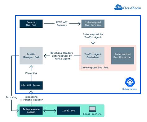 Cloudzenix Llc On Linkedin Kubernetes Devops K8simplified