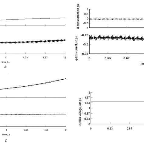 Simulated Response Of Pmsg To Wind Speed Variation Without Pitch Download Scientific Diagram